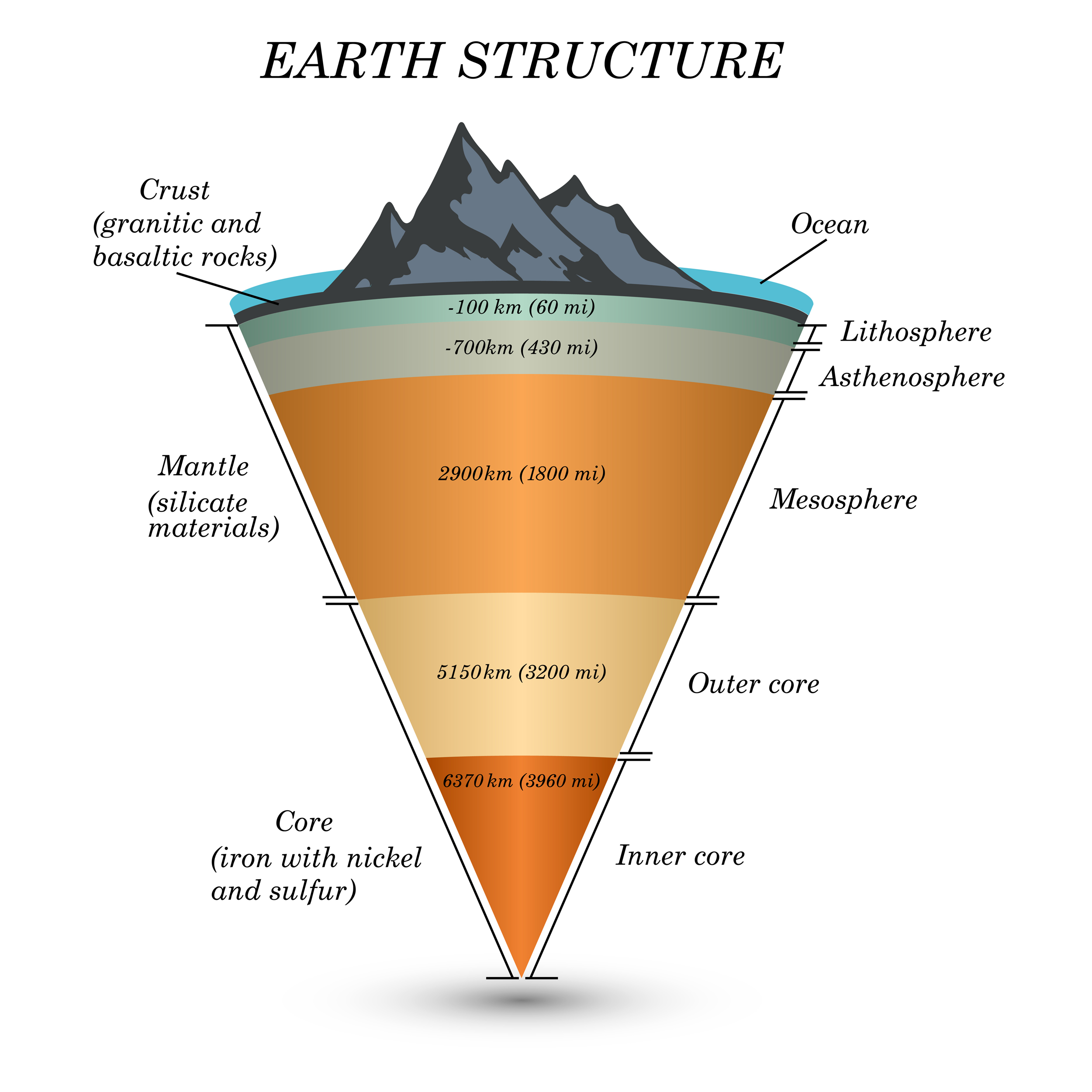 Diagram Of The Earth s Layers Exatin info