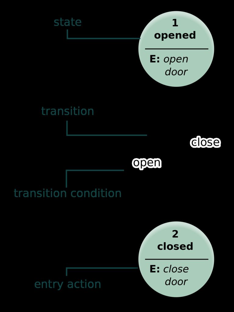 State Transition Diagram - exatin.info